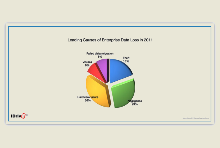 Your Company is Running a 50% Risk of Serious Data Loss